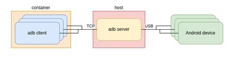 Integrating Docker And The Android Device Bridge Adb Two Six