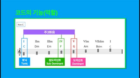 악보 없이 연주하는 방법1주3화음 다이어토닉 코드 And 코드의 기능 가득뮤직 출판사 Youtube