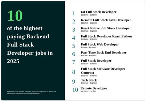 The 10 Top Types Of Backend Full Stack Developer Jobs