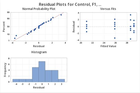 3 6 One Way Anova Greenhouse Example In Minitab Statistics Libretexts