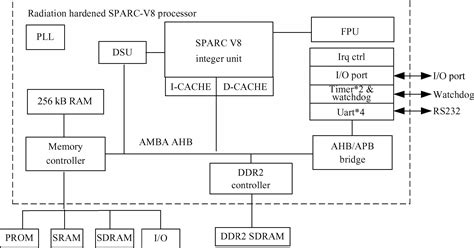 Design Of High Performance And Radiation Hardened Sparc V8 Processor