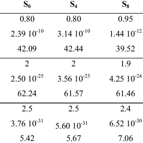 Polarization Values And Fit Parameters Evolution For Different Relaxation Download Table