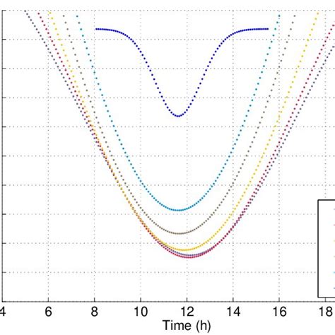 regression curves of minimum extreme outputs for individual months