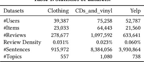 Table 1 From Topic Enhanced Graph Neural Networks For Extraction Based Explainable