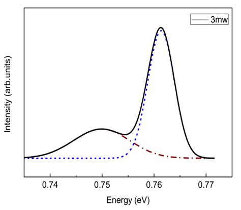 Low Temperature 20 K Pl Spectra Of Gasbingaas Qd Sample On Inp Download Scientific Diagram