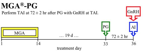 Melengesterol Acetate Mga Prostaglandin F2 Pg Protocol Used For Download Scientific Diagram