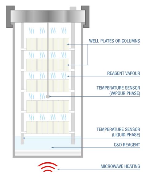 Innovative Technology For Sample Preparation For Trace Metal Analysis And Direct Mercury