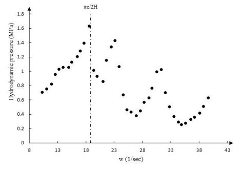 Hydrodynamic Pressure Sensitivity At The Dam And Reservoir Interface In Download Scientific