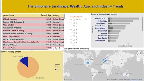 Rashmi Mishra On Linkedin Dataanalysis Powerbi Billionaires Wealthanalysis