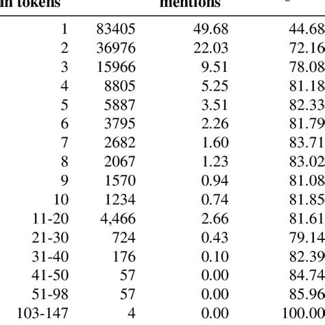 Basic Cluster Statistics Download Table