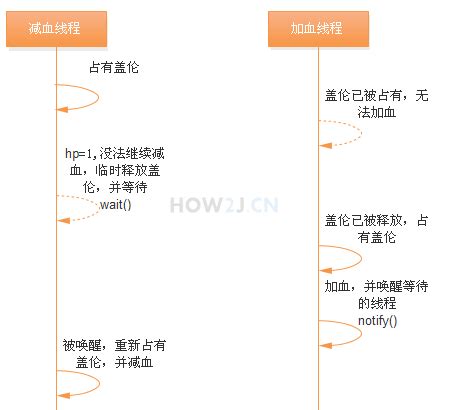 多线程系列教材 六 Java 线程之间的交互 wait和notify
