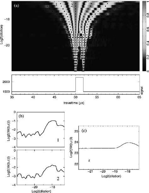 A Modulus Of The Experimental Wavelet Response Of A Polycarbonate