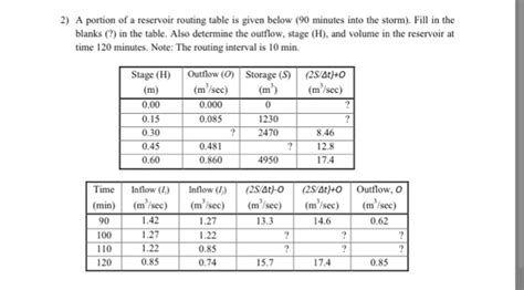 solved a portion of a reservoir routing table is given below