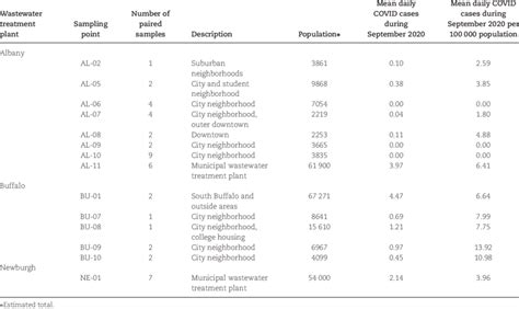 Basic Characteristics For Grab And Composite Sampling Locations In New Download Scientific