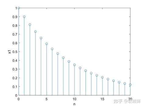 数字信号处理及MATLAB实现 知乎
