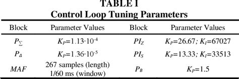 Table I From A Flexible Dsp Fpga Based Platform For Experiments With