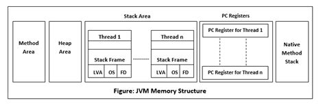 Java Memory Management Understanding Jvm Heap Method Area Stack