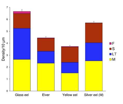 Dendritic Spine Density Per 10 μm Of Dendritic Trunk Length ± Sem