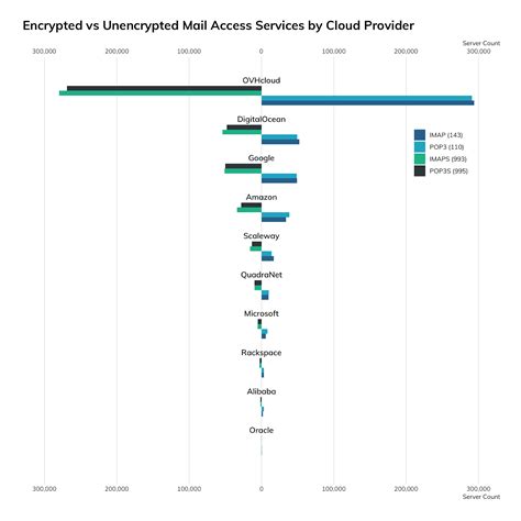 Nicer Protocol Deep Dive Internet Exposure Of Imap And Pop Rapid7 Blog