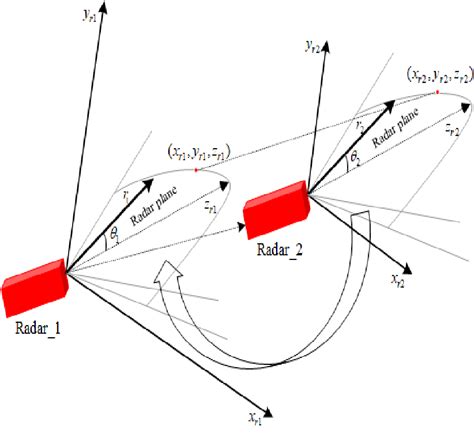 Figure 2 From Mmwave Radar Sensors Fusion For Indoor Object Detection And Tracking Semantic