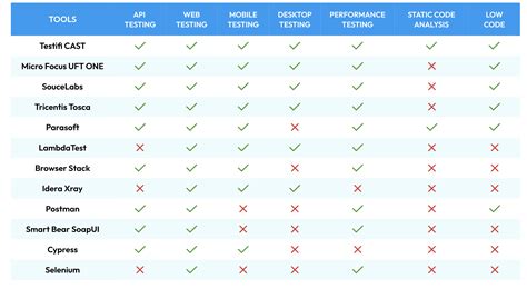 Top 10 Test Automation Tools For 2024 Detailed Benchmarking