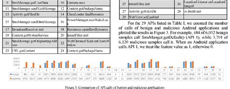 Figure From Android Malware Detection Based On Naive Bayes Semantic Scholar