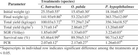 Comparisons Of Yield Parameters MeanSD Among Different Treatments Download Scientific Diagram
