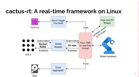 🚀 Real Time Programming With Ros 2 Christophe Simon