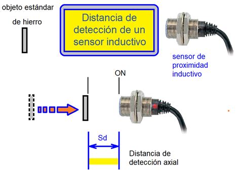 Coparoman Distancia De Detección De Un Sensor Inductivo