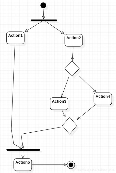 Uml入门3：活动图uml 活动图 Partion Csdn博客