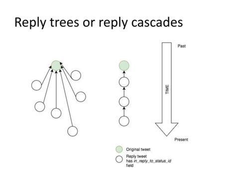 Characterising Twitter Reply Chains In The Australian Twittersphere PPTX