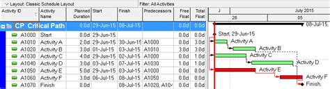 primavera p6 critical path
