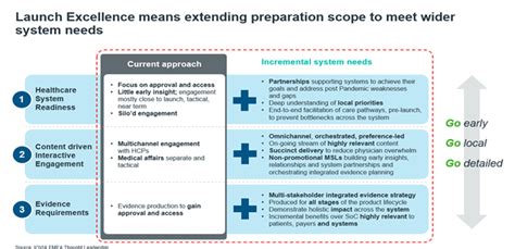Launch Excellence Navigating Post Covid Challenges For Successful