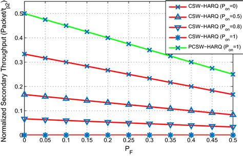 Secondary Throughput Performances Of Csw Harq And Pcsw Harq Methods
