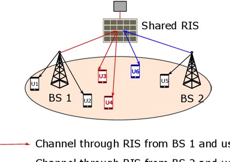 Figure 2 From Resource Allocation And Sharing Methodologies When