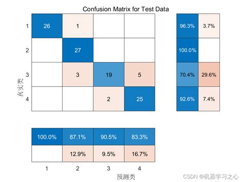 分类预测 Matlab实现基于bilstm Adaboost双向长短期记忆网络结合adaboost多输入分类预测 Csdn博客