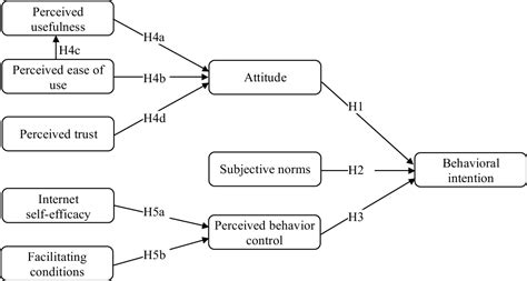 Figure 1 From Understanding Behavioral Intention To Participate In
