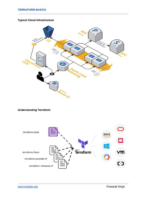 Terraform Basics Pdf