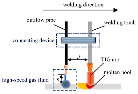 Controlling Welding Residual Stress And Distortion Of High Strength Aluminum Alloy Thin Plates
