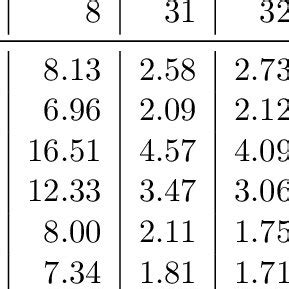 Cycles Per Byte For Various Input Sizes Bytes Download Table