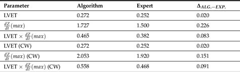 Table 4 From A New Method Of Identifying Characteristic Points In The Impedance Cardiography