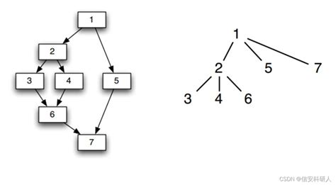 angr原理与实践（二）—— 各类图的生成（cfg cg acfg ddg等） cfg图 csdn博客