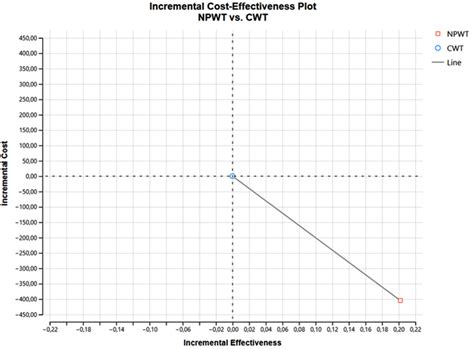 Cost‐effectiveness Analysis Of Npwt Use For Management Of Sawhi Download Scientific Diagram