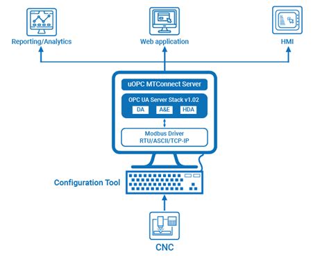 Mtconnect Client Opc Server Mt Connect Protocol Opc Server Utthunga