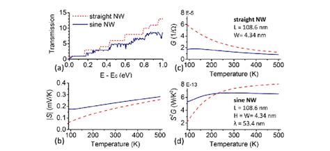 Comparisons Of A Electron Transmission Coefficient At 300 K B