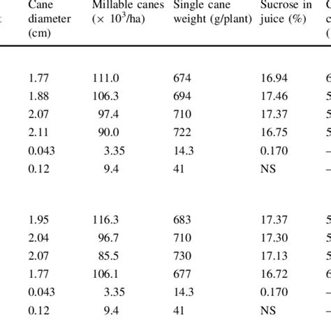 Effect Of Planting Distance And Row Spacing On Growth Yield