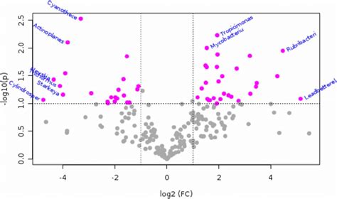 Volcano Plot Of Bacteria Communities At The Genus Level In The Volcano Plot Of Bacteria Communities At The Genus Level In The