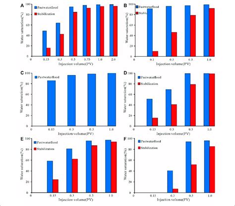 Water Injection Volume And Water Saturation For Different Samples Download Scientific