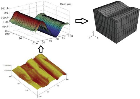 Application Of Finite Element Analysis In Multiscale Metal Forming Process Intechopen