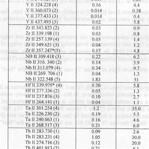 Detection Limits In Pure Solvent Obtained By Jy Ultima 2 Icp Aes Download Table